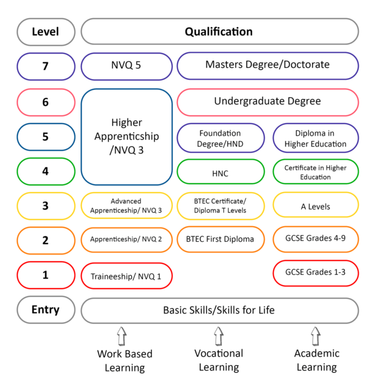 Post 16 Qualification Routes - Rise Carr College